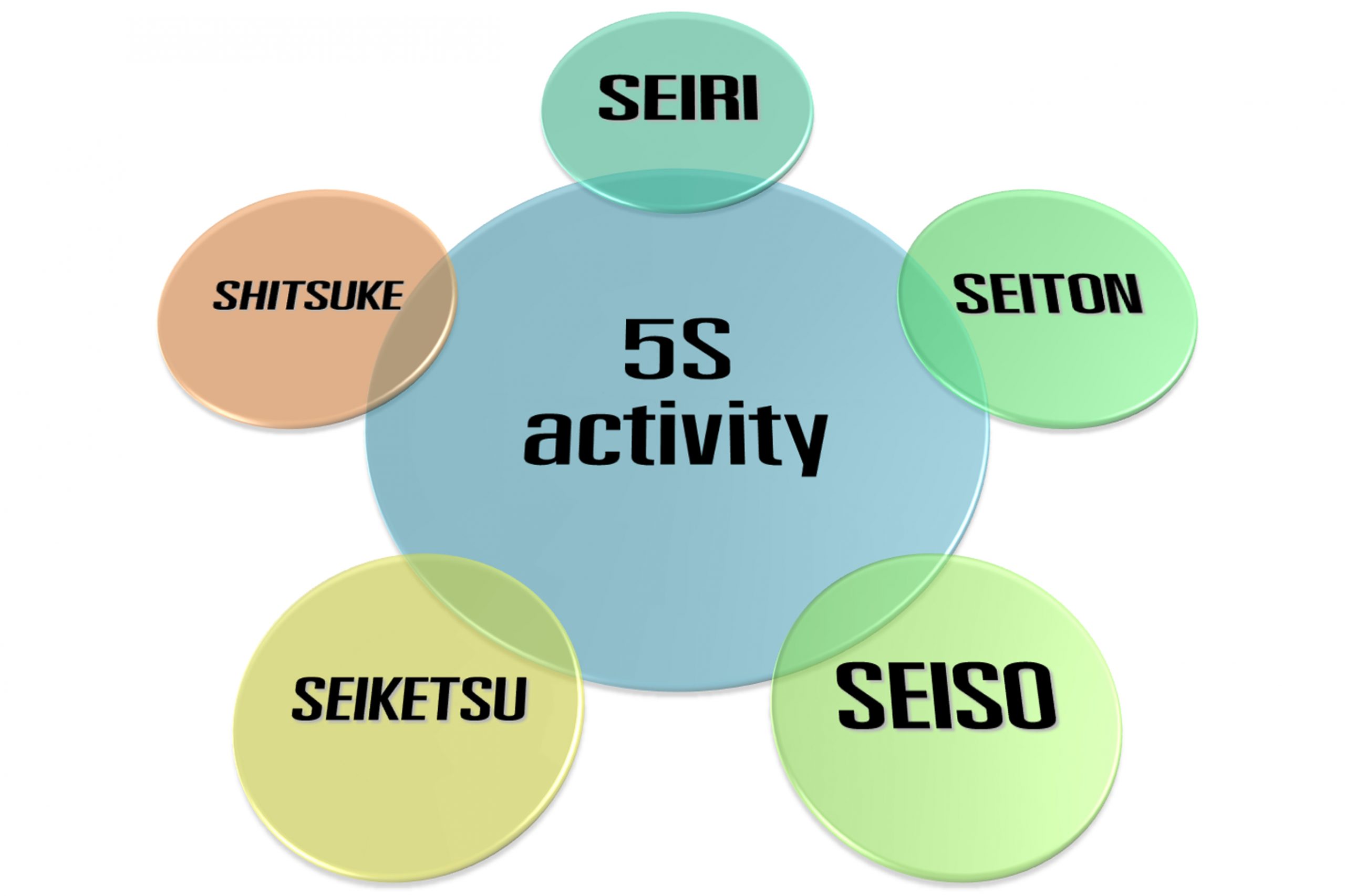 Explained: 5S Framework - Beginner's Guide | 5s methodology