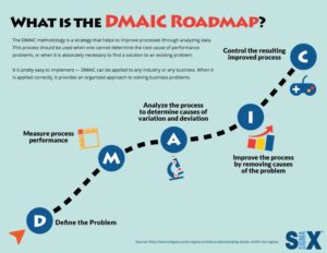 DMAIC: Your Business Process Has a Unique Map - SixSigma.us