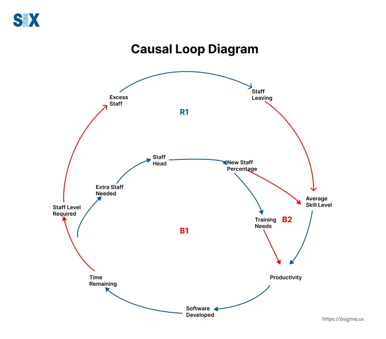 Causal Loop Diagram in Systems Thinking. Everything to Know - SixSigma.us