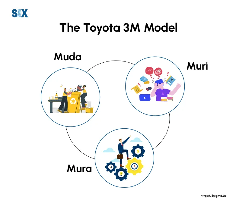 The Toyota 3M Model (Muda, Muri, Mura) - SixSigma.us