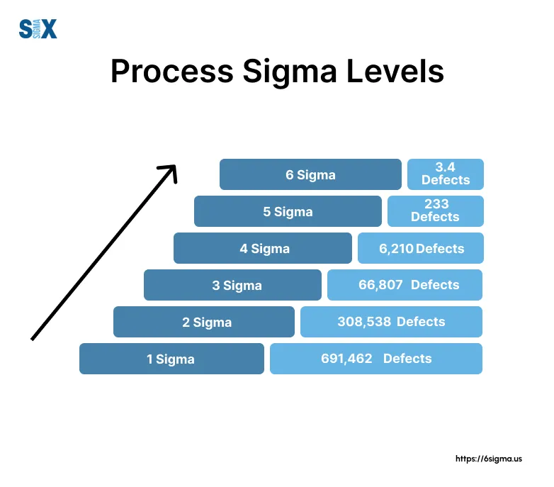 Process Sigma Level: Strategies for Superior Quality Outcomes - SixSigma.us