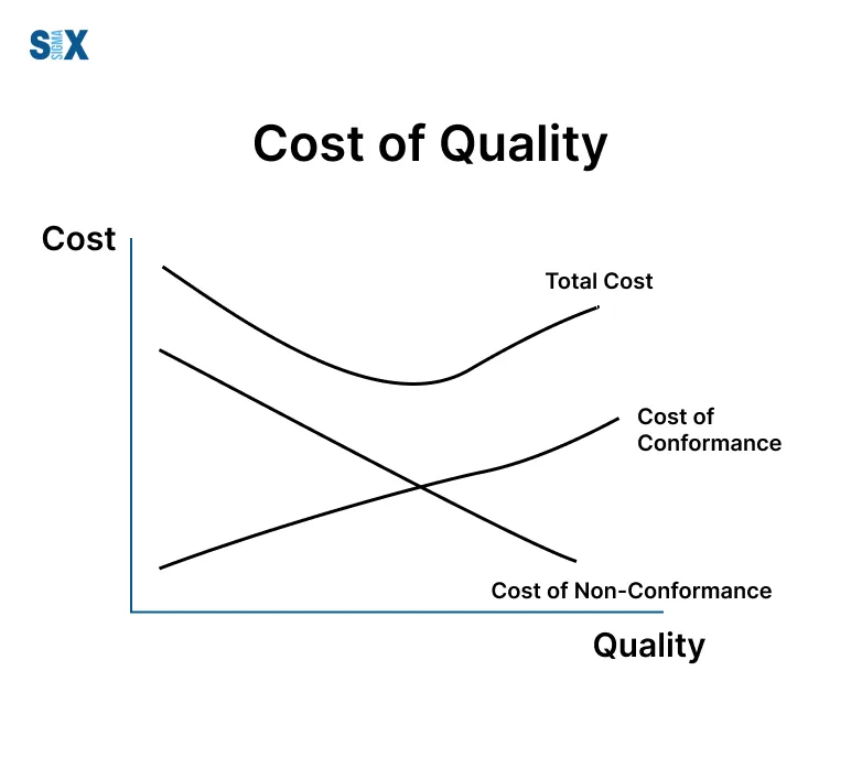 Understanding Cost of Conformance: All You Need To Know - SixSigma.us