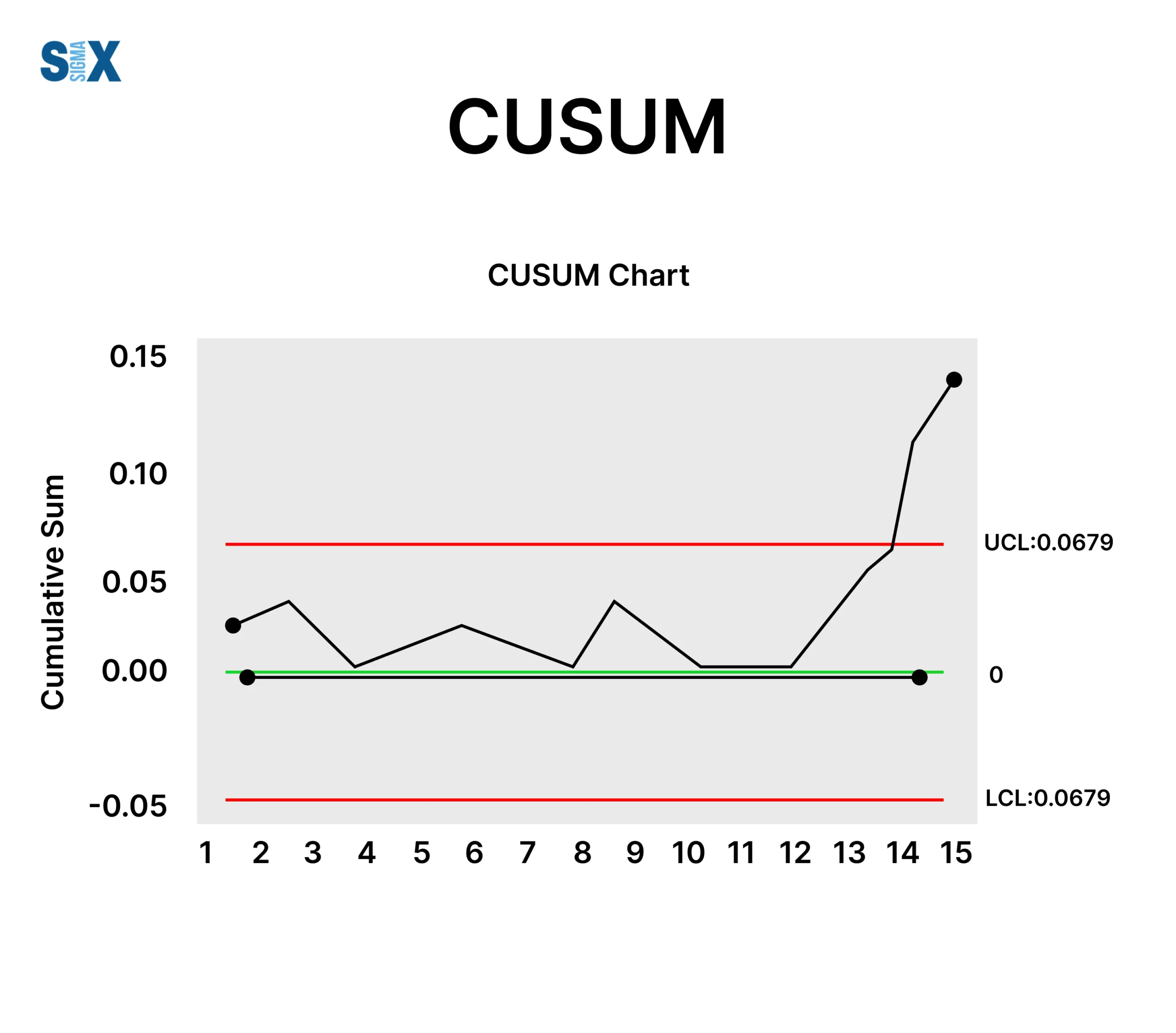 Mastering CUSUM Charts: The Key to Detecting Small Process Shifts ...