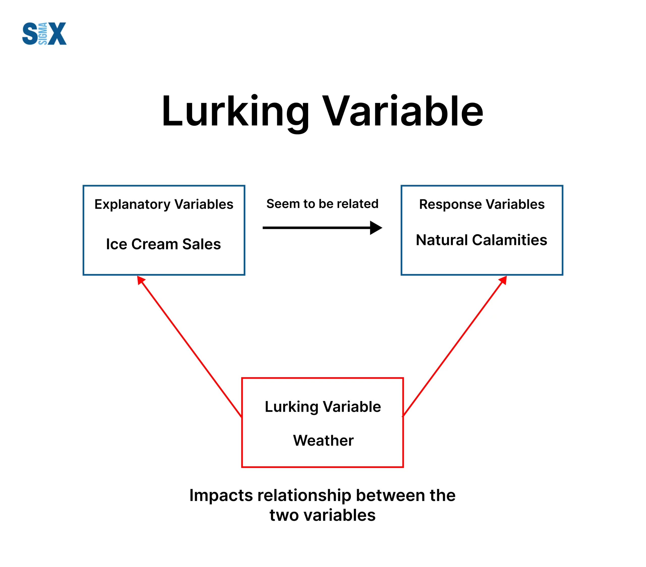 What is a Lurking Variable? Definition, Examples, and More - SixSigma.us