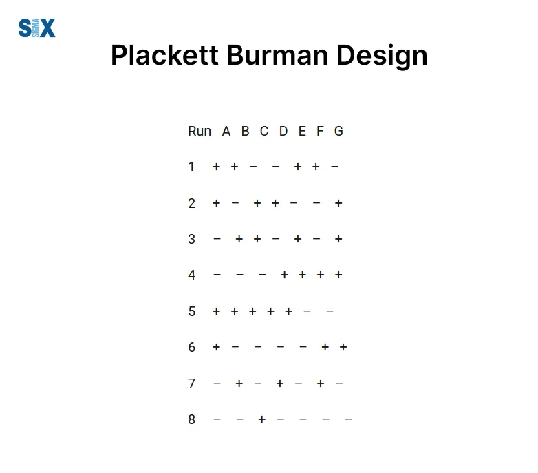 Design of Experiments: Plackett Burman Designs - SixSigma.us
