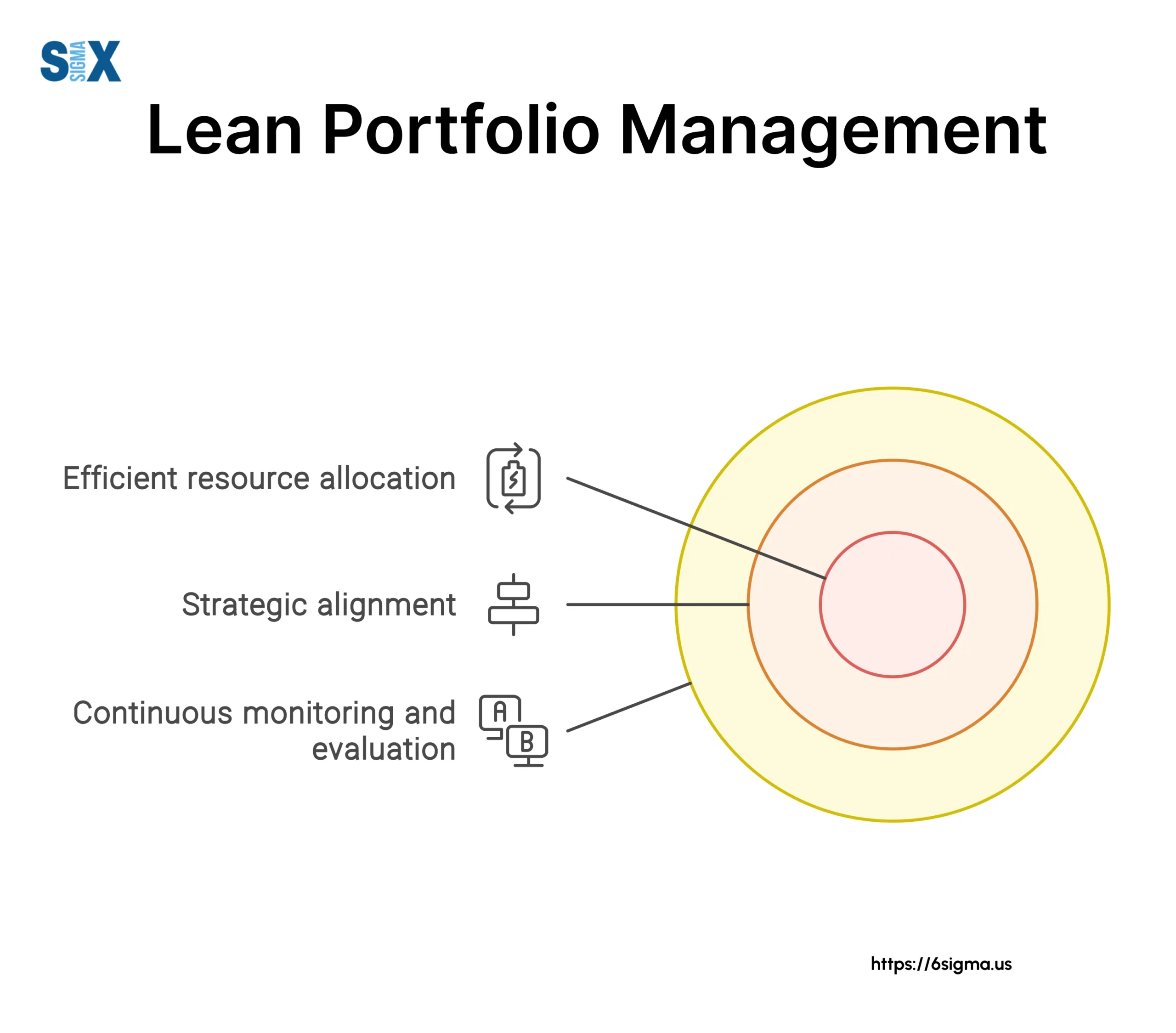 Lean Portfolio Management: How To Streamline Your Processes - SixSigma.us