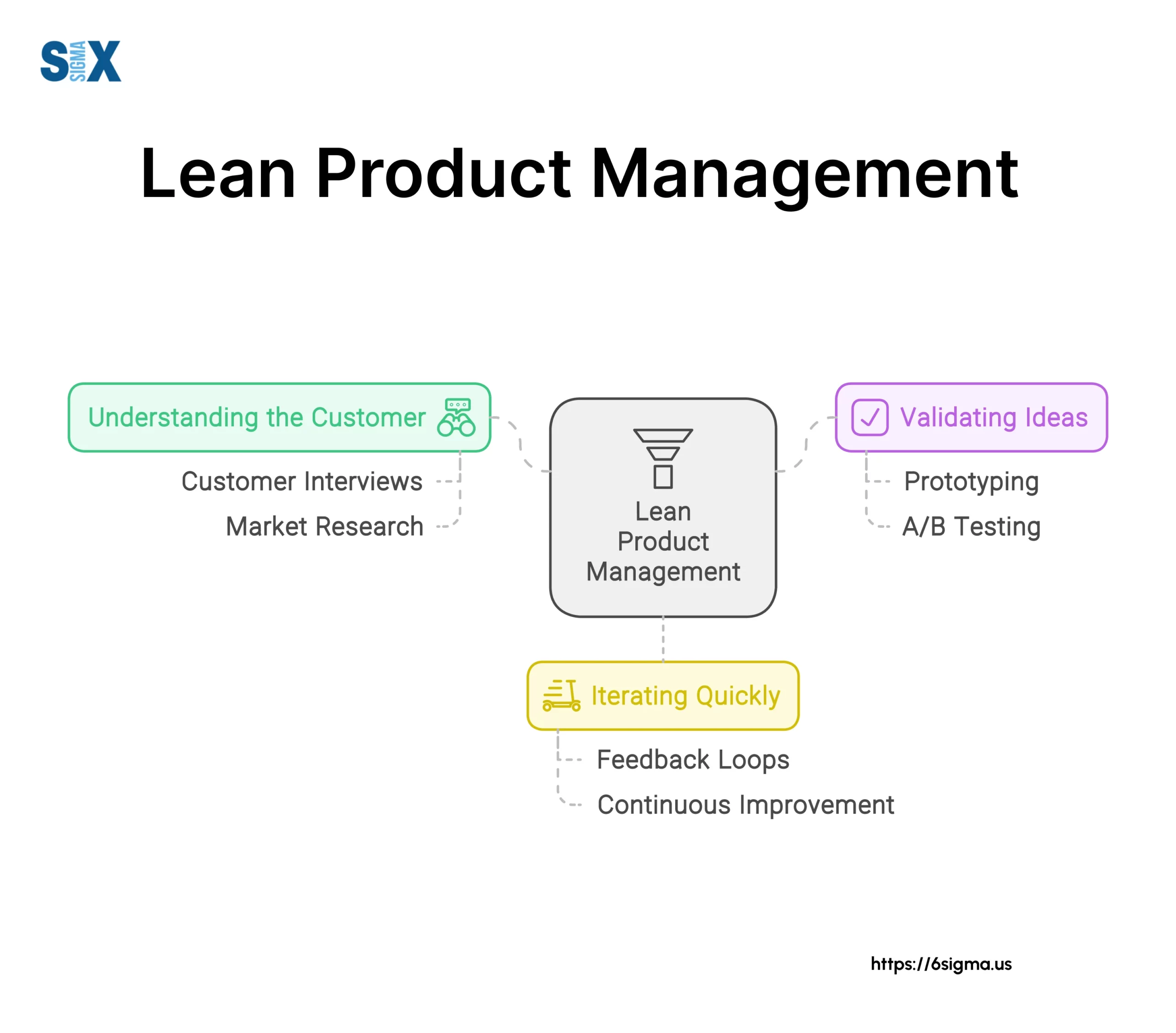 Lean Product Management. Beginner to Advanced - SixSigma.us