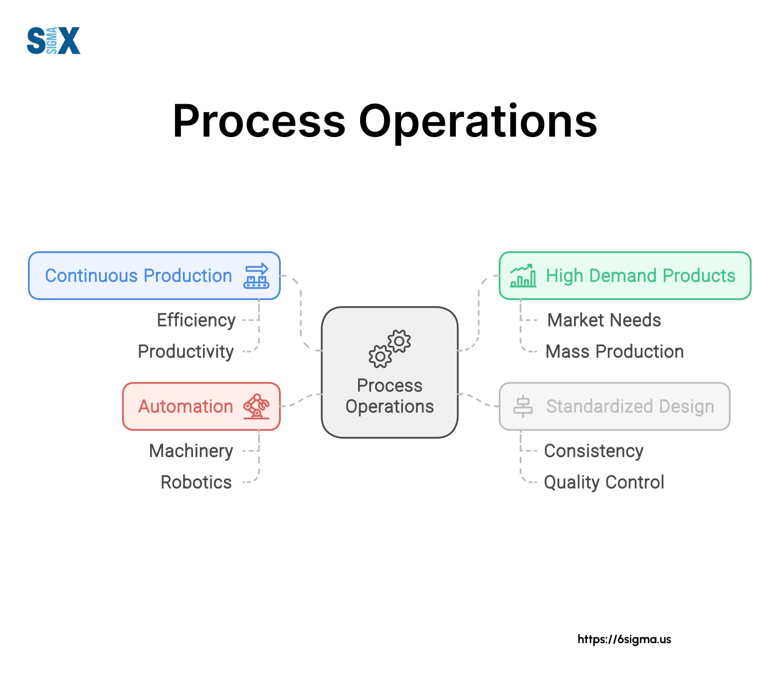 Process Operations in Six Sigma! All You Need to Know - SixSigma.us