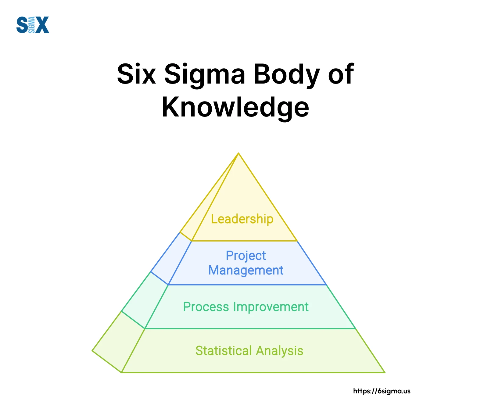 Six Sigma Body of Knowledge: Guide for Process Excellence - SixSigma.us