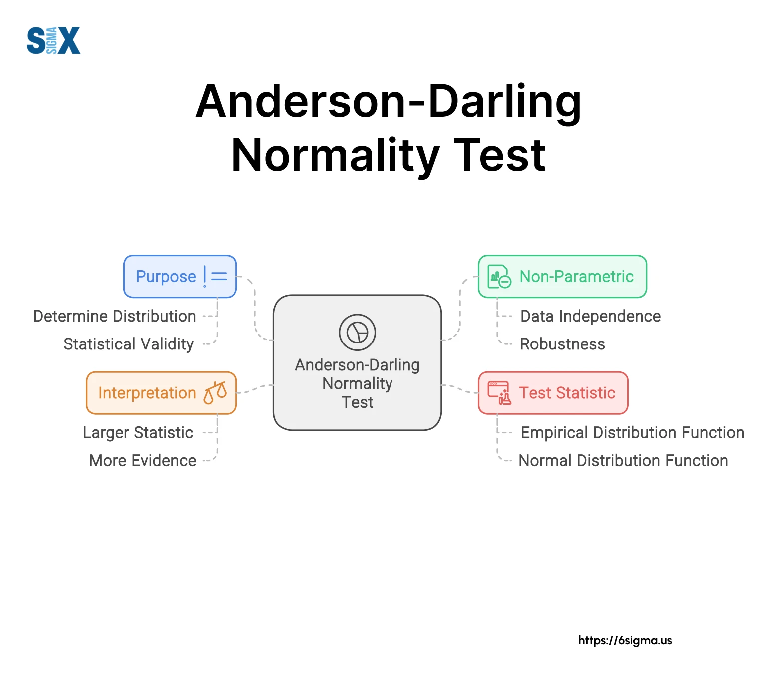 Anderson-Darling Normality Test: A Complete Guide - SixSigma.us