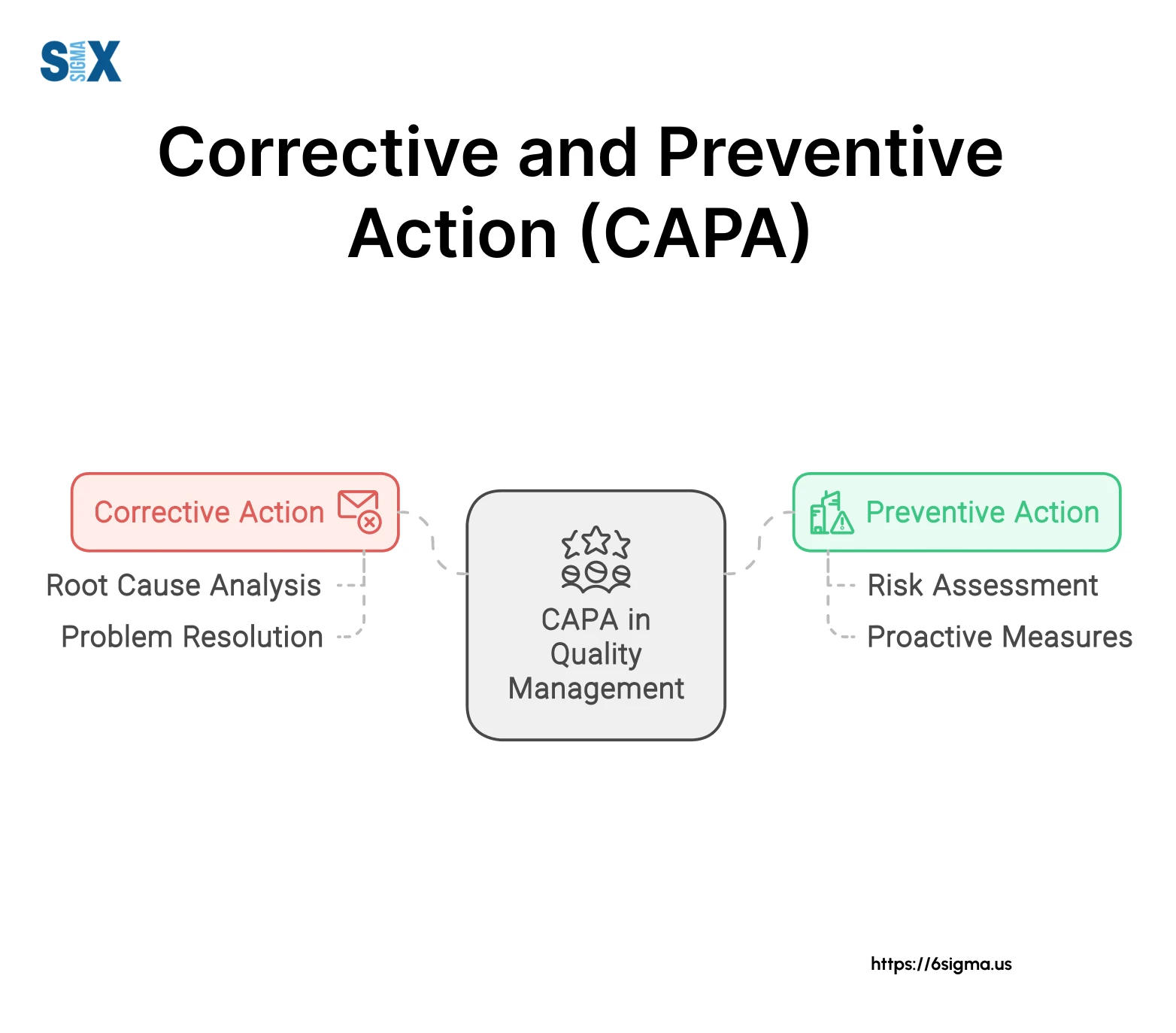 Corrective and Preventive Action (CAPA). The Ultimate Guide - SixSigma.us