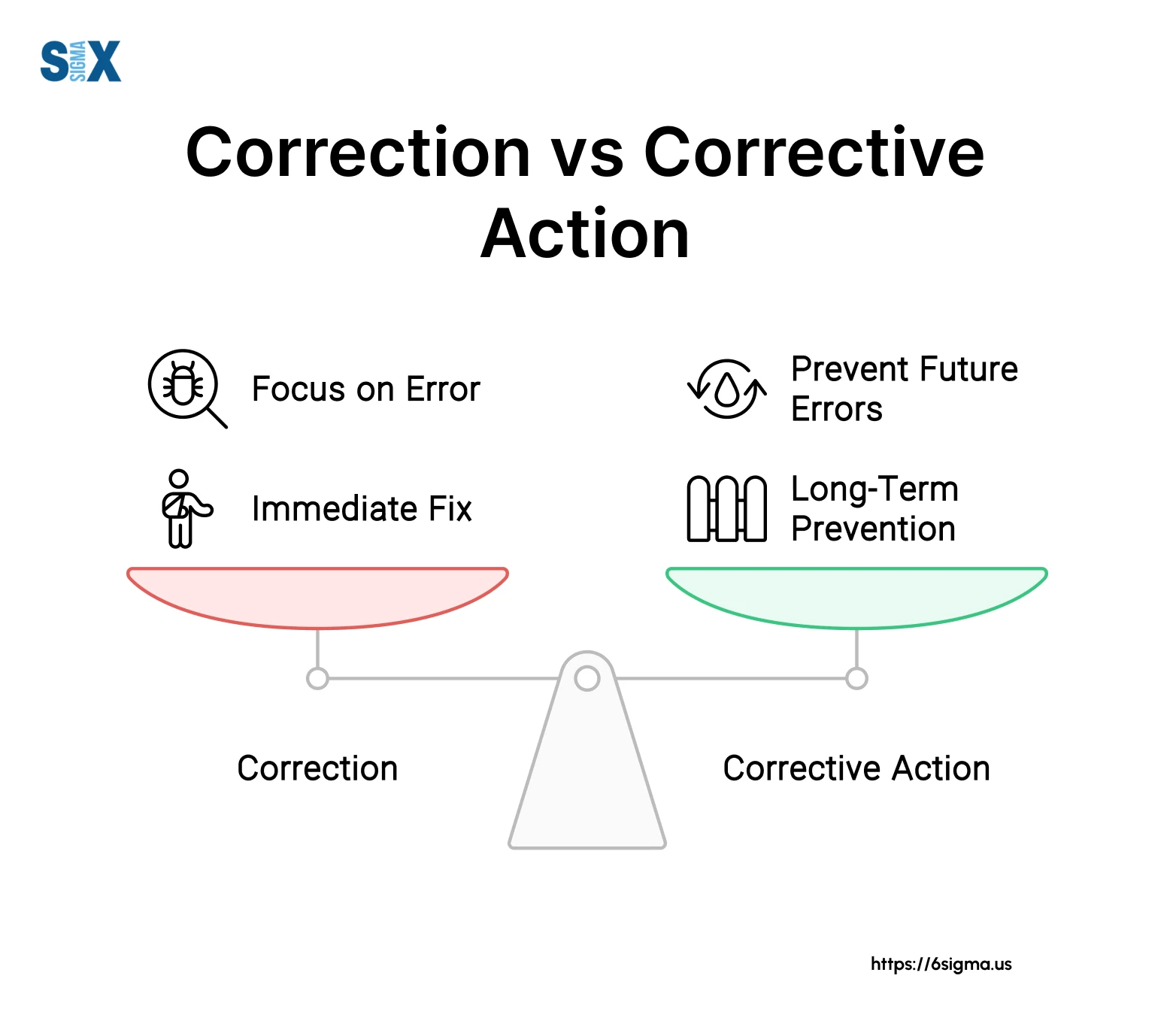 Correction Vs Corrective Action (Preventive Action). Everything to Know - SixSigma.us
