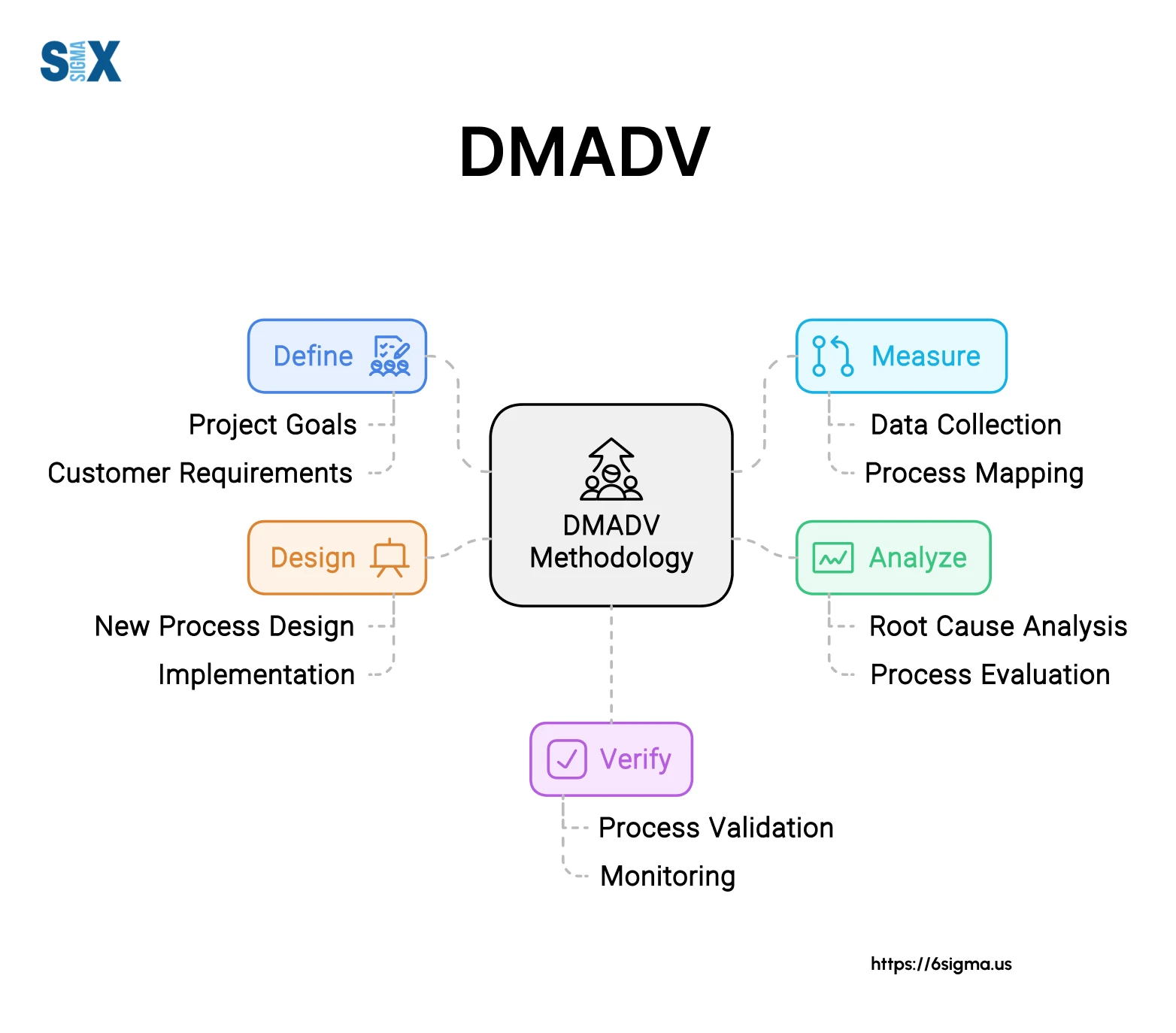 The Definitive Guide to Six Sigma DMADV - SixSigma.us