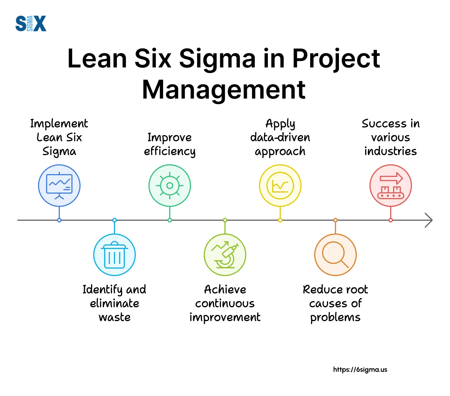 Lean Six Sigma in Project Management. How Does it Work - SixSigma.us
