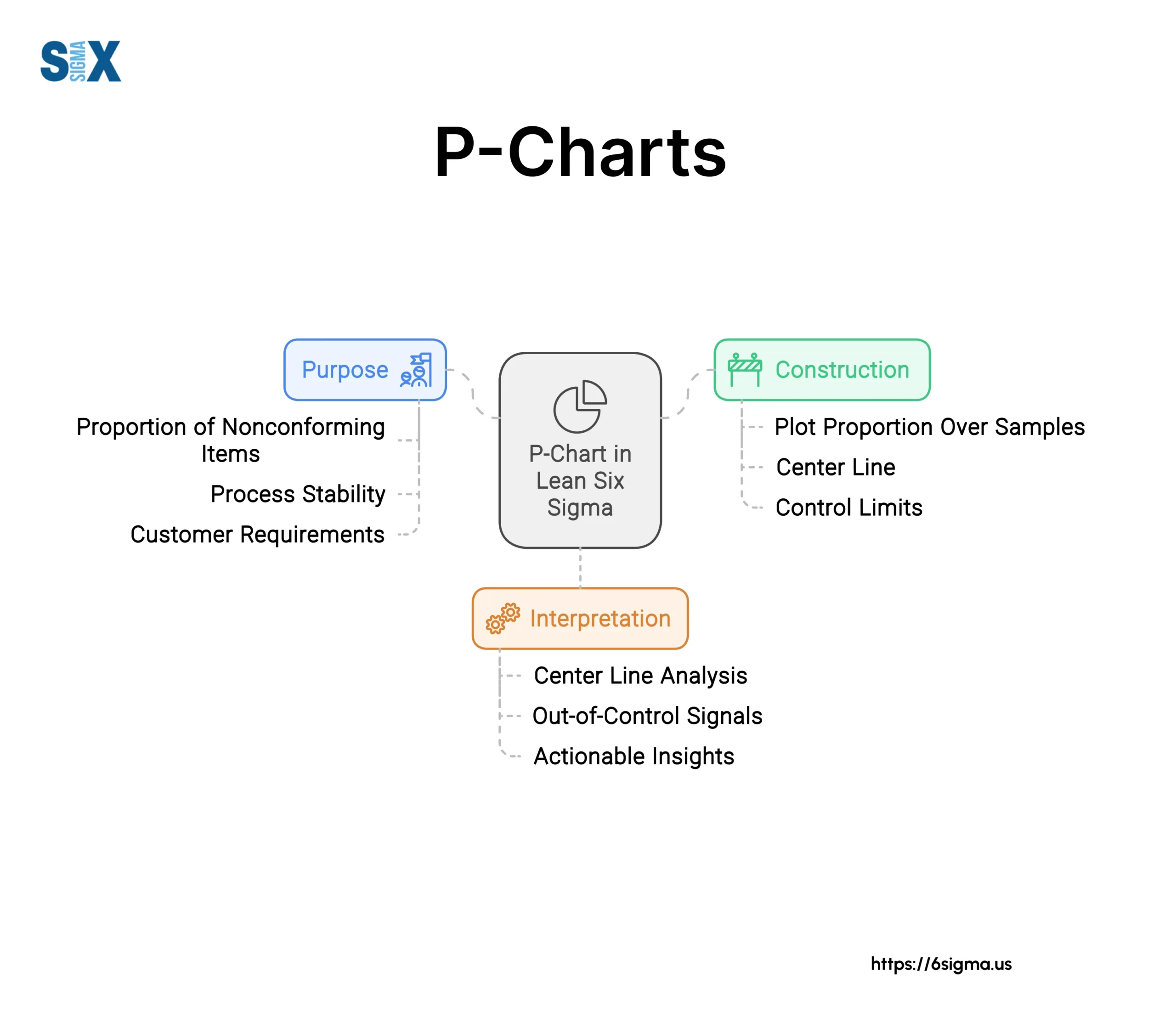 Six Sigma Terminology - P chart. What is it and How it Works - SixSigma.us