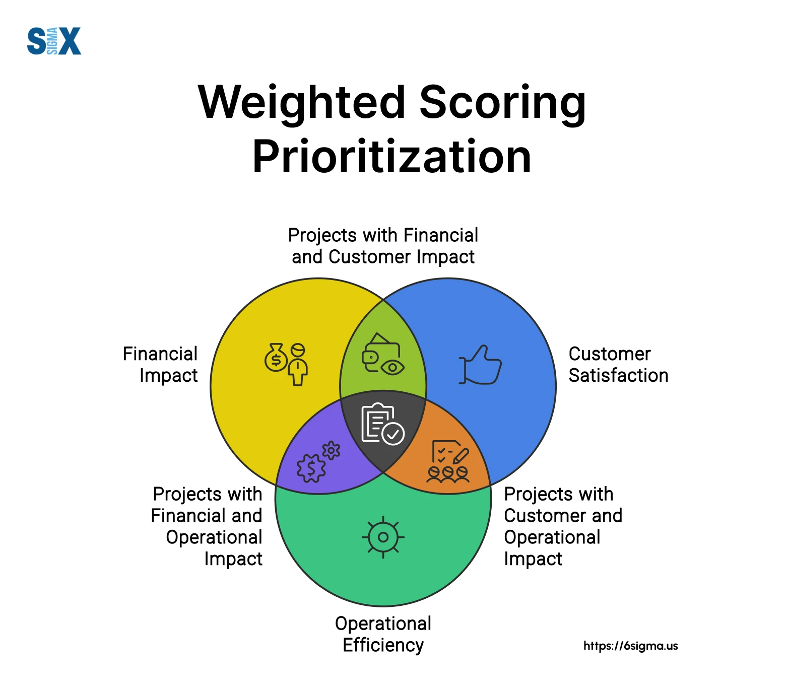 Weighted Scoring Prioritization : Make Informed Decisions - SixSigma.us
