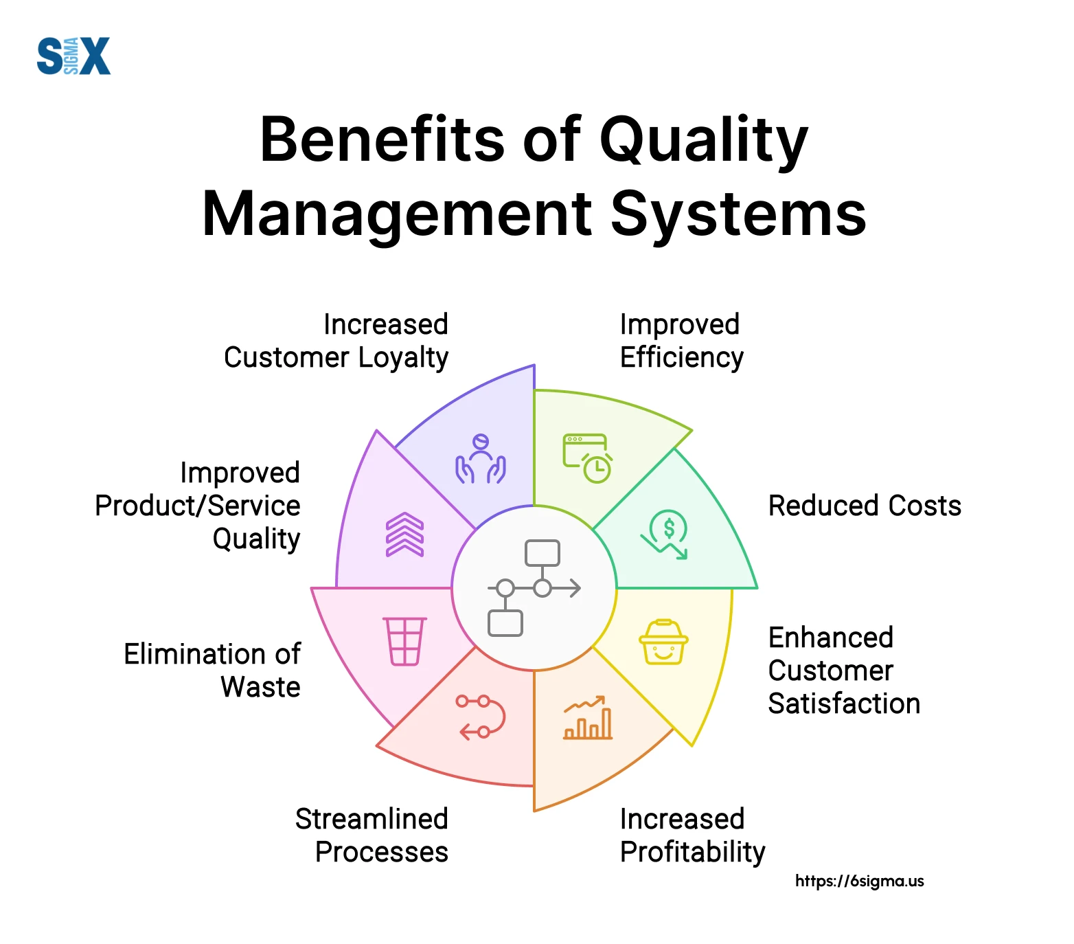 6 Key Benefits of a Quality Management System (QMS) - SixSigma.us