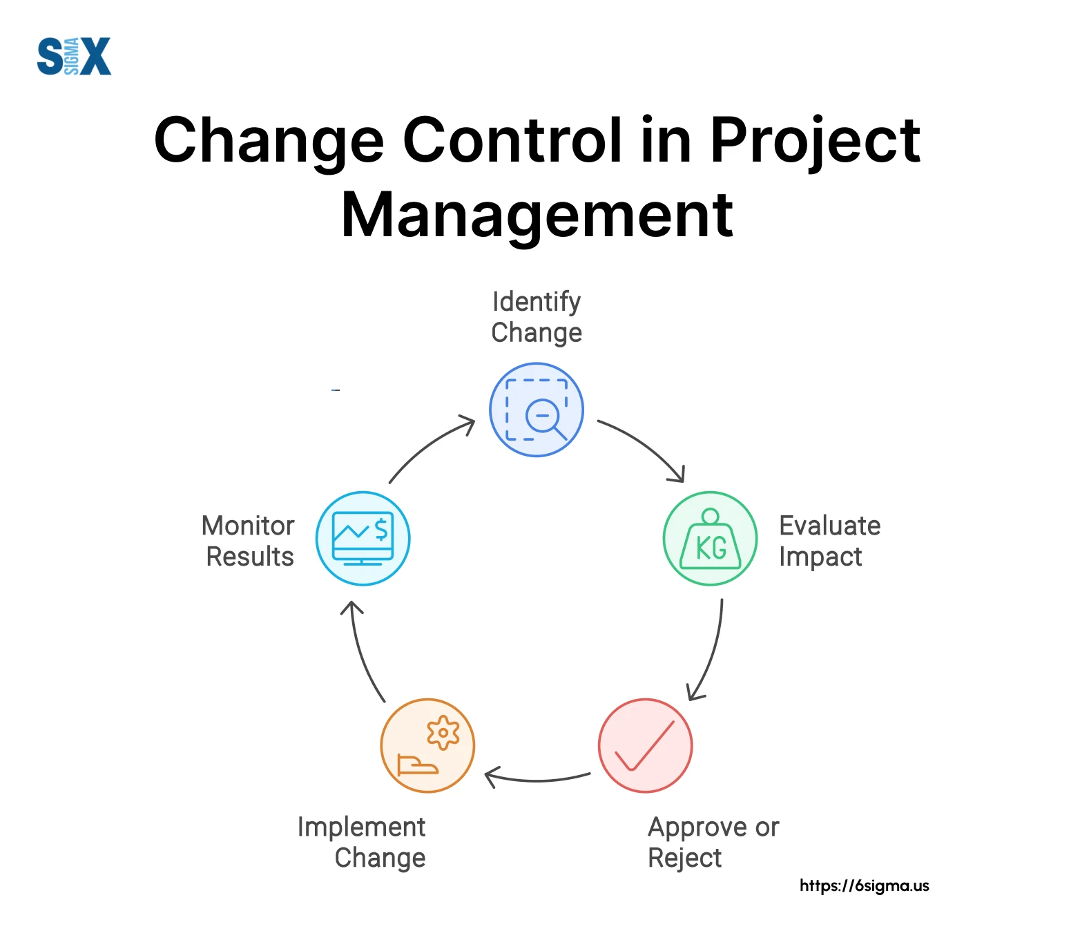Change Control in Project Management. How Does it Work - SixSigma.us