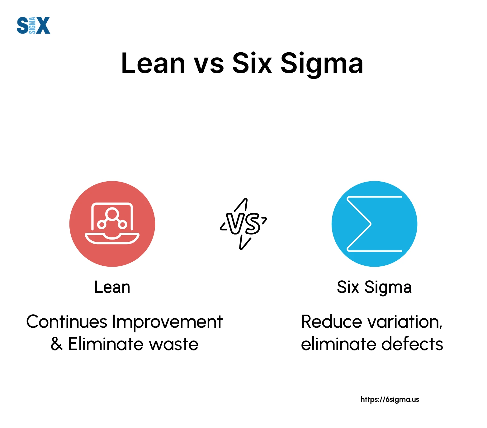 Lean vs Six Sigma Methodologies. Which One to Pick? - SixSigma.us