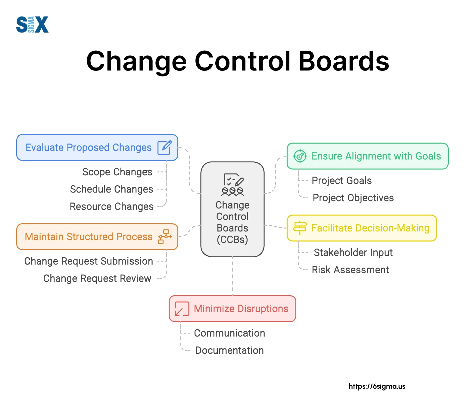 The Importance of Change Control Board in Project Management - SixSigma.us