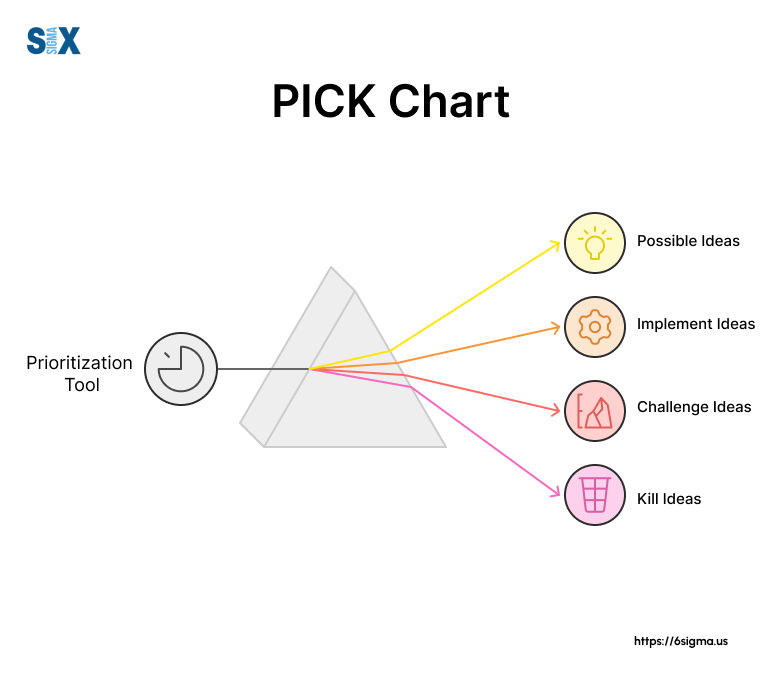 What is a PICK Chart? How it Prioritizes Tasks & Refines Efficiency ...