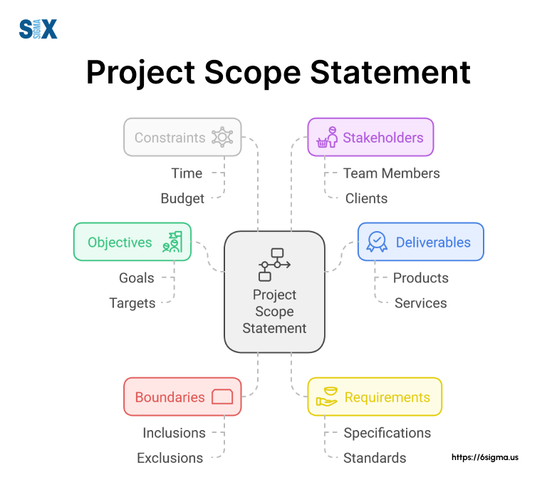 What is Project Scope Statement? How to Write one? - SixSigma.us