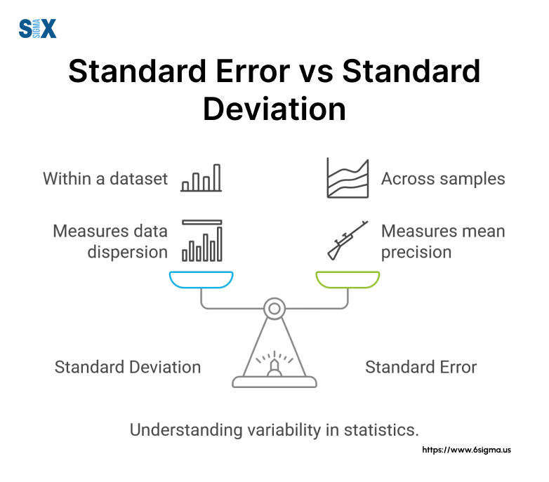 Standard Error vs Standard Deviation: Finding the Difference - SixSigma.us