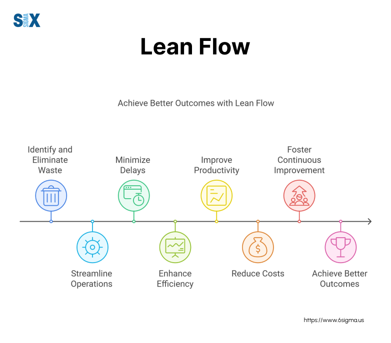 Lean Flow: The Ultimate Guide to Streamlining Your Business Processes ...