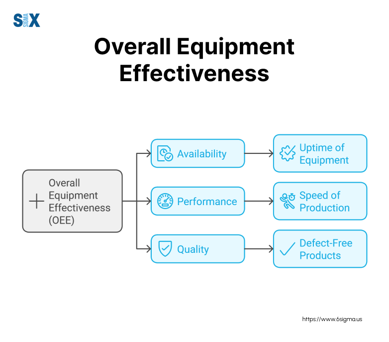 What is Overall Equipment Effectiveness (OEE)? - SixSigma.us