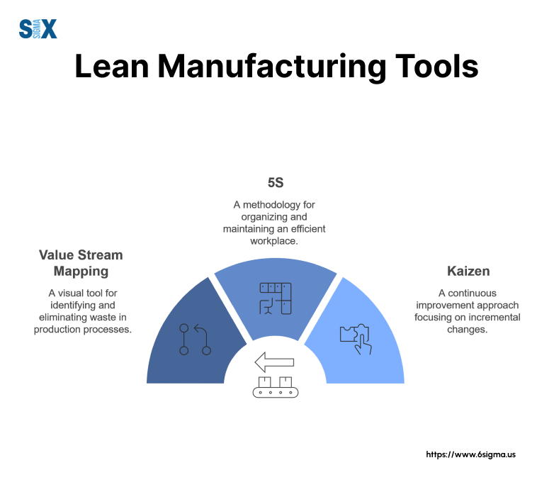 Essential Lean Manufacturing Tools: A Comprehensive Guide - SixSigma.us