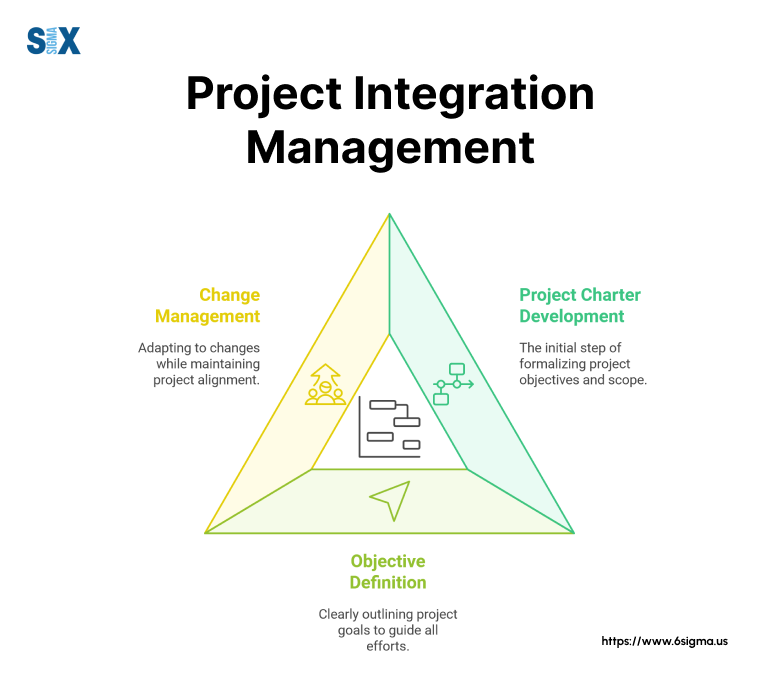 What is Project Integration Management? [A 7 Step Process] - SixSigma.us