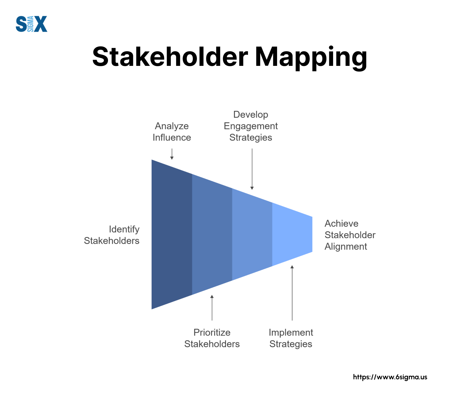 What is Stakeholder Mapping? Techniques and Steps - SixSigma.us