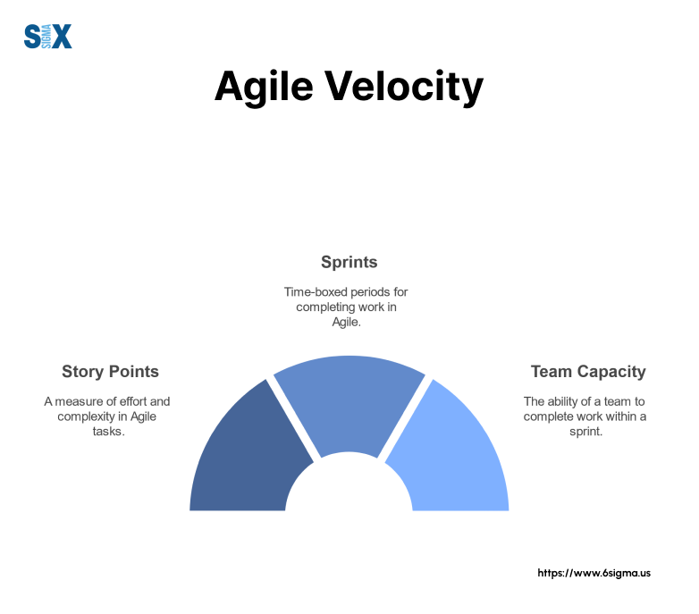 What is Velocity in Agile? A Measurement for Project Success - SixSigma.us