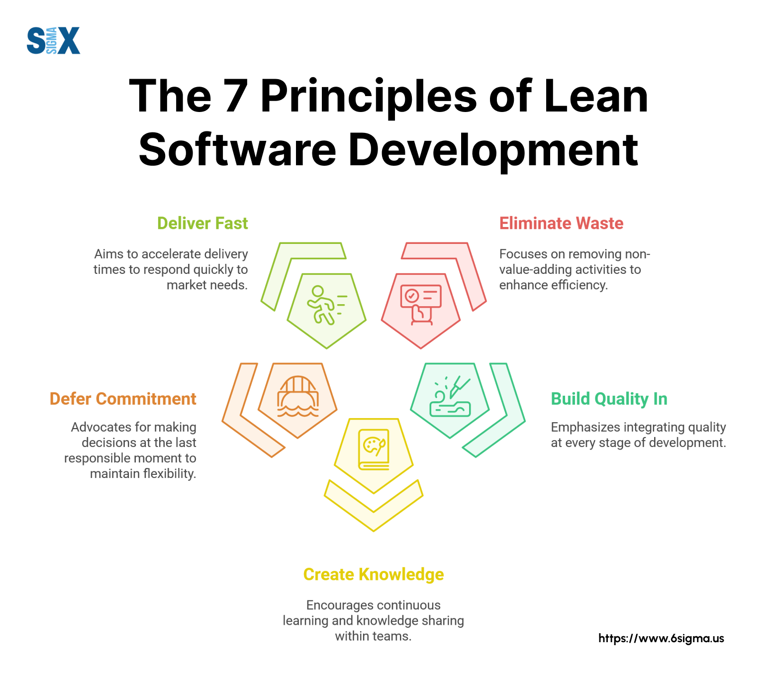 7 Principles of Lean Software Development: A Complete Guide - SixSigma.us