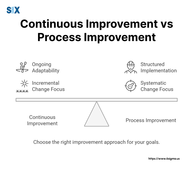 Continuous Improvement vs Process Improvement - SixSigma.us