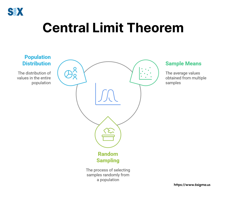 Exploring Central Limit Theorem in Six Sigma Quality Control - SixSigma.us