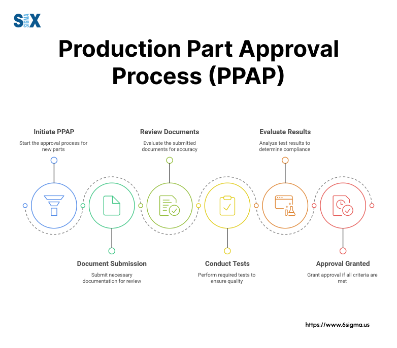 Production Part Approval Process (PPAP) in Six Sigma - SixSigma.us