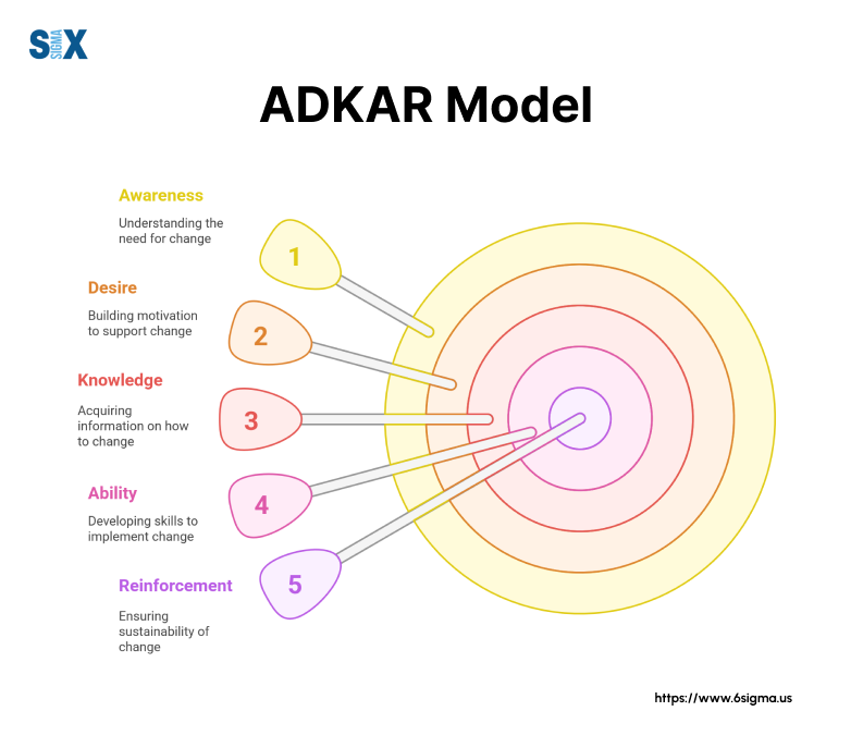 ADKAR Model: The Guide to Successful Change Management - SixSigma.us