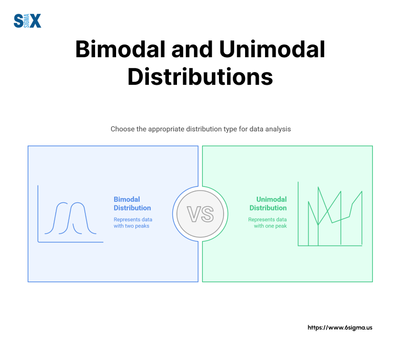 Bimodal and Unimodal Distributions in Six Sigma for Statistical ...