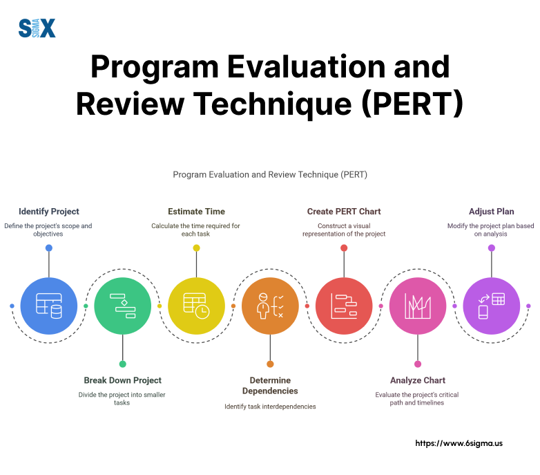 Program Evaluation and Review Technique (PERT) in Six Sigma - SixSigma.us