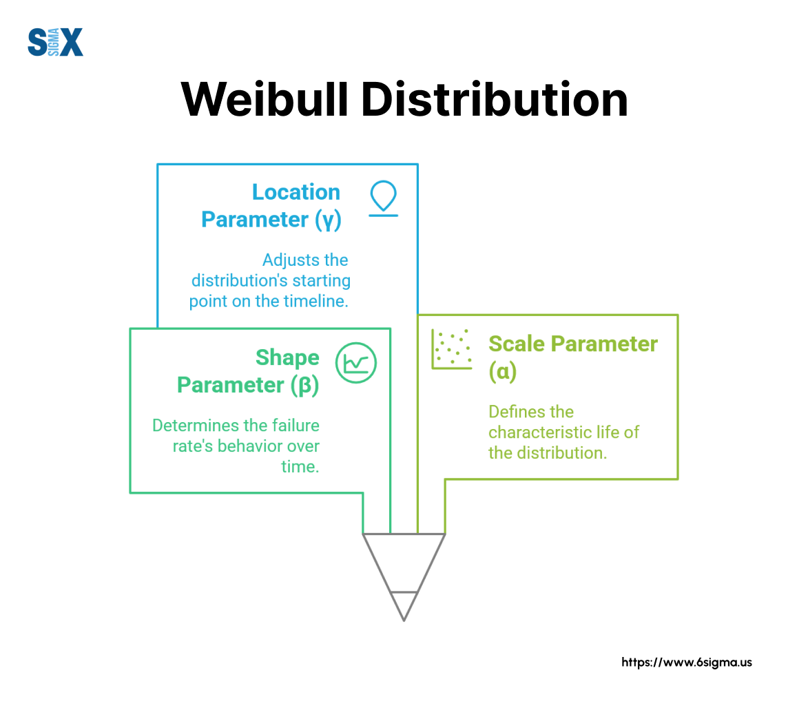 Weibull Distribution: A Guide to Reliability Analysis - SixSigma.us