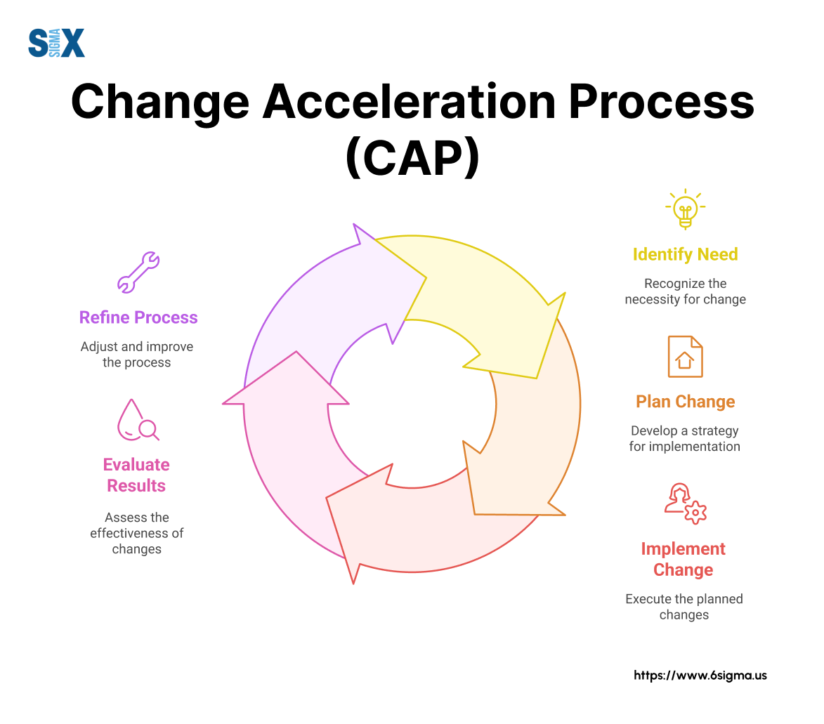 Change Acceleration Process (CAP): Accelerating Lean Six Sigma ...