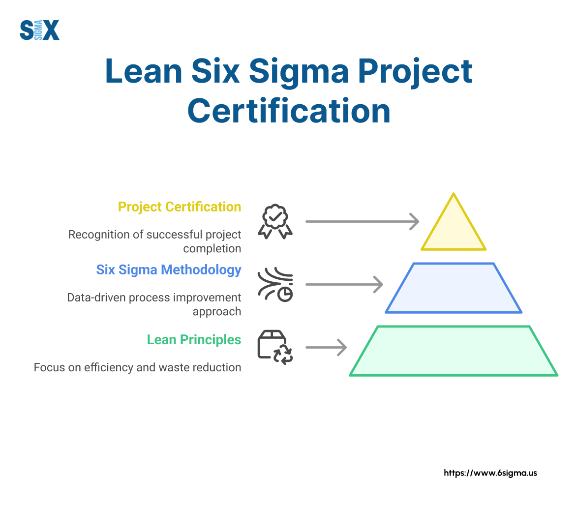 Lean Six Sigma Project Certification: Deliver Impactful Results ...
