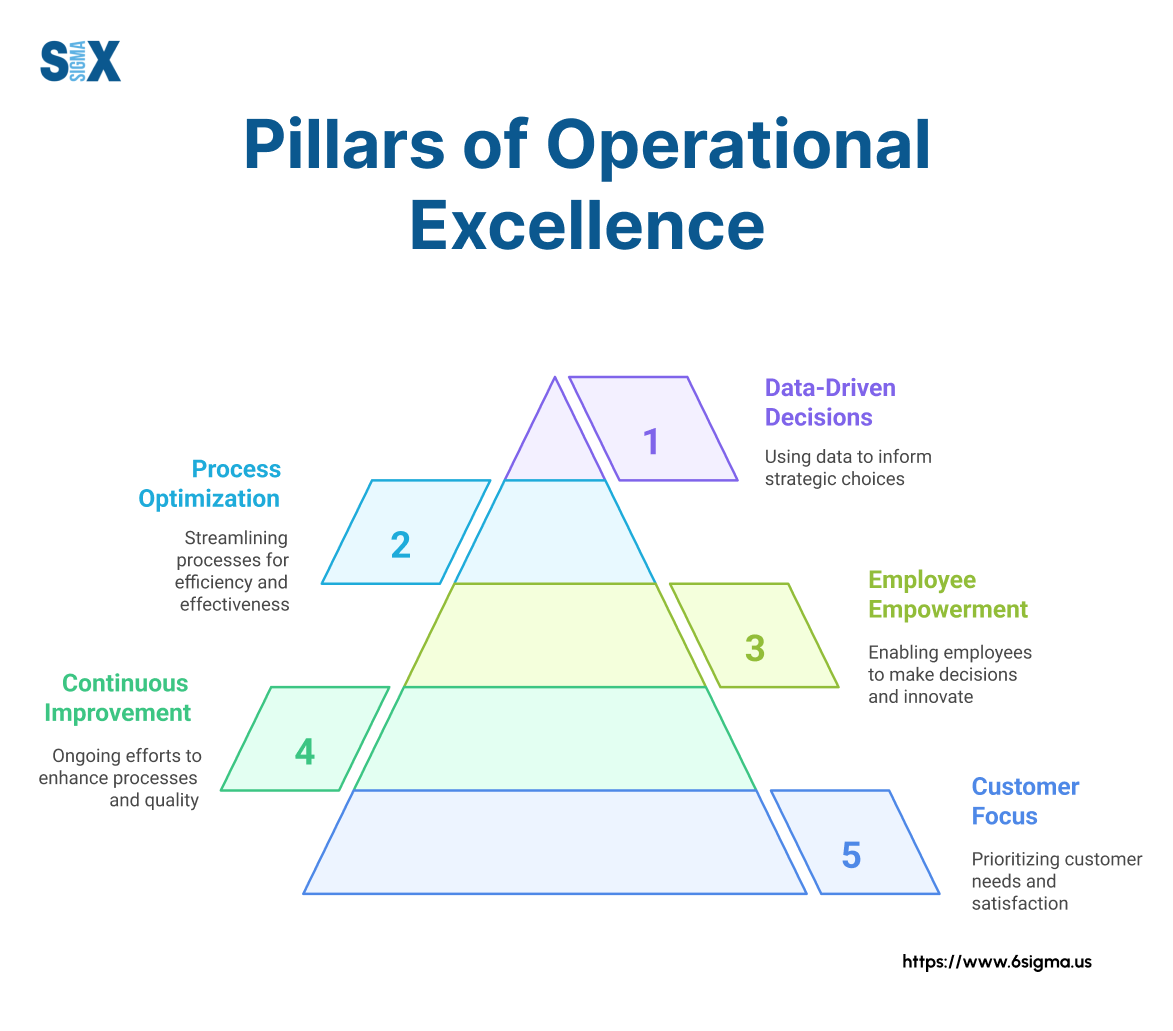 7 Core Pillars of Operational Excellence: A Complete Guide - SixSigma.us
