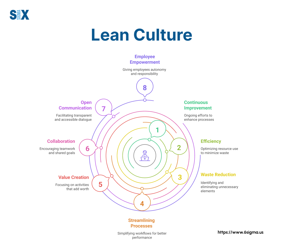 What is a Lean Culture? How to Build Lasting Lean Operations? - SixSigma.us