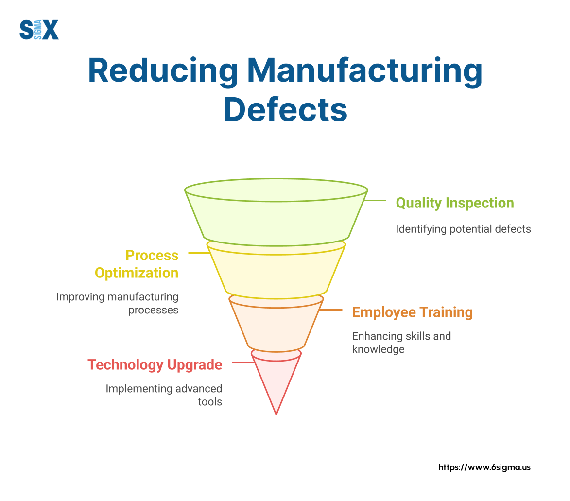 Reduce Manufacturing Defects: A Step-by-Step Six Sigma Guide - SixSigma.us